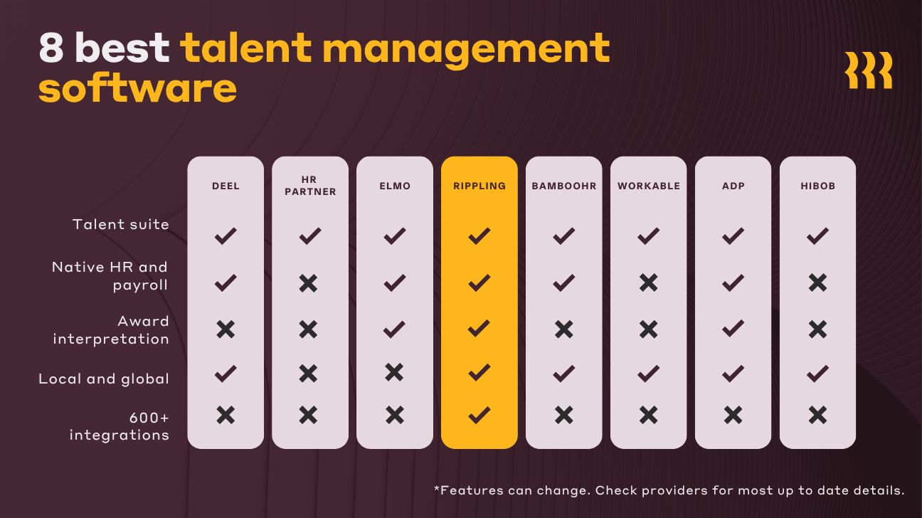 8 Best Talent Management Software for Aussie Businesses in 2025 | Rippling